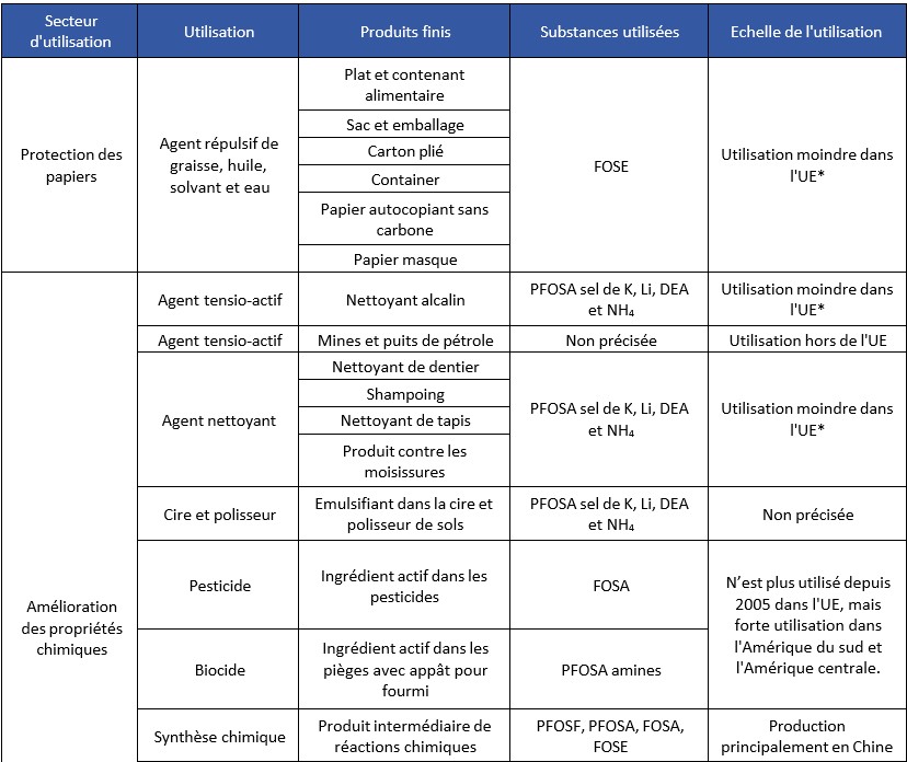 Acide perfluorooctanesulfonique (PFOS) (1763-23-1) | PSC